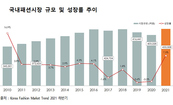 올해 국내 패션시장은 3년만에 상승세로 전환되었으며 이는 코로나 19로 인한 보복소비 증가와 패션기업의 온라인 채널 다각화