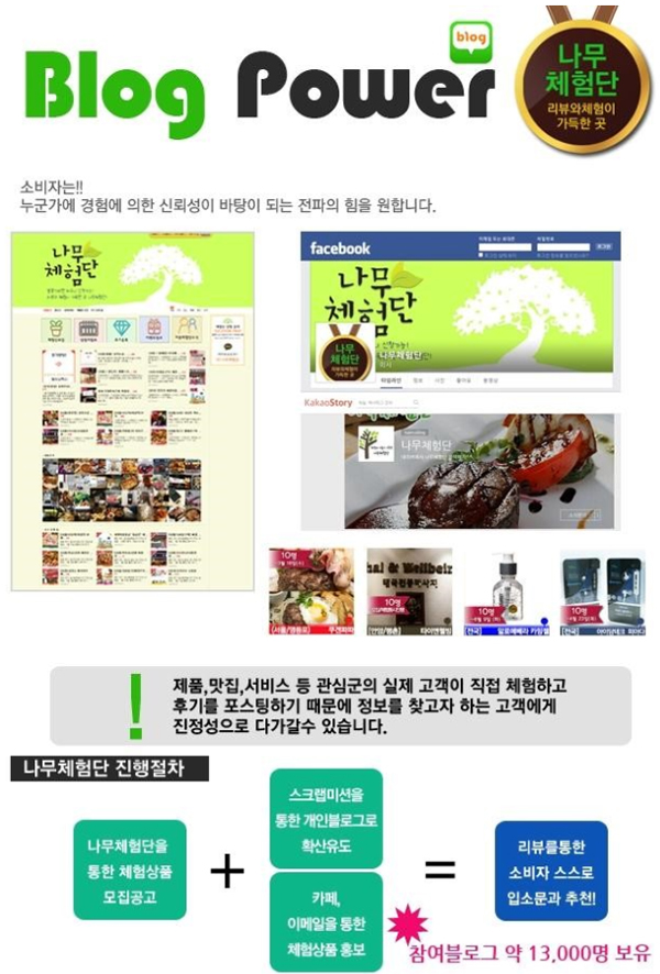 와이케이솔루션은 자체 나무체험단 이라는 블로그를 운영하면서 쇼핑 체험단 생활정보 맛집 등의 리뷰와 체험후기를 다루며 여러