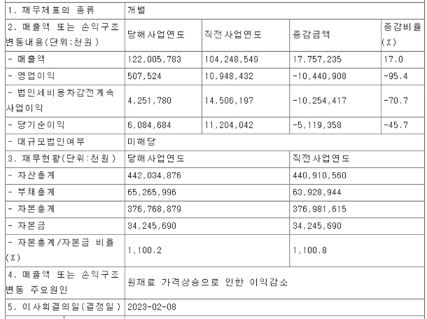패션비즈 상장사동향 조광피혁 작년 영업이익 급감 원자재 상승 영향