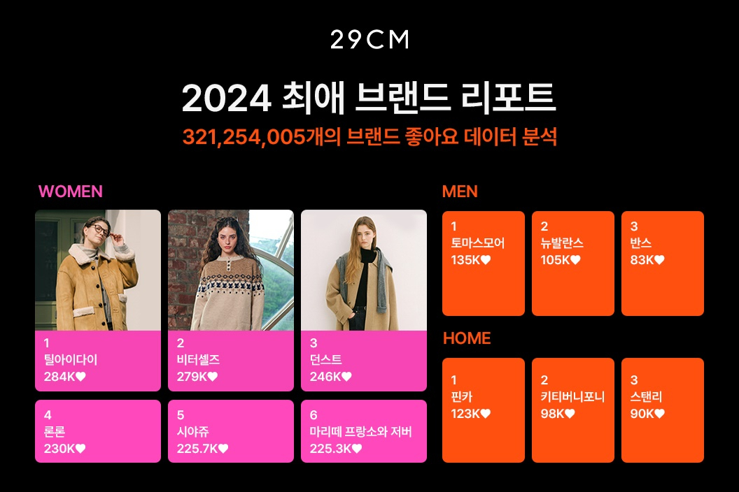 패션비즈 | 올해 인기 브랜드 어디? 29CM, ‘2024 최애 브랜드 리포트’ 발간
