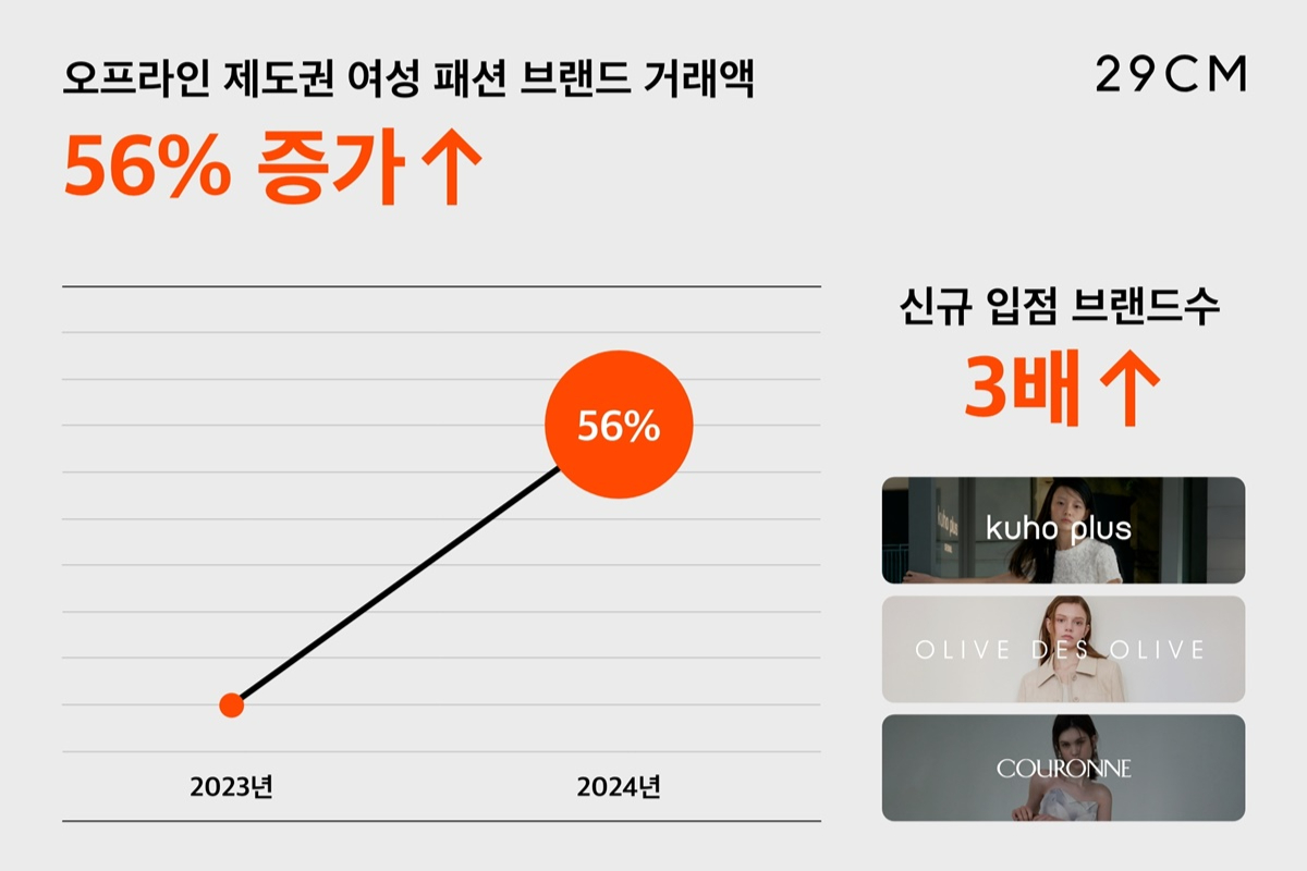 패션비즈 | '제도권도 흡수' 29CM, 오프라인 여성 패션 브랜드 거래액 56% ↑